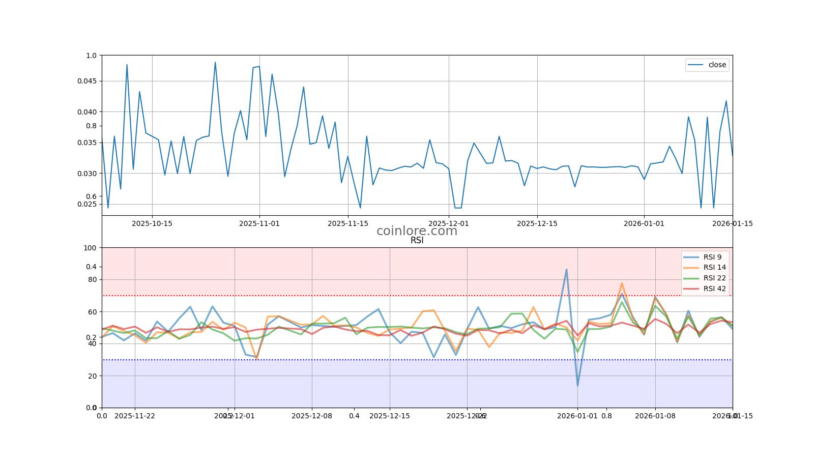 Wiki Token RSI indicator