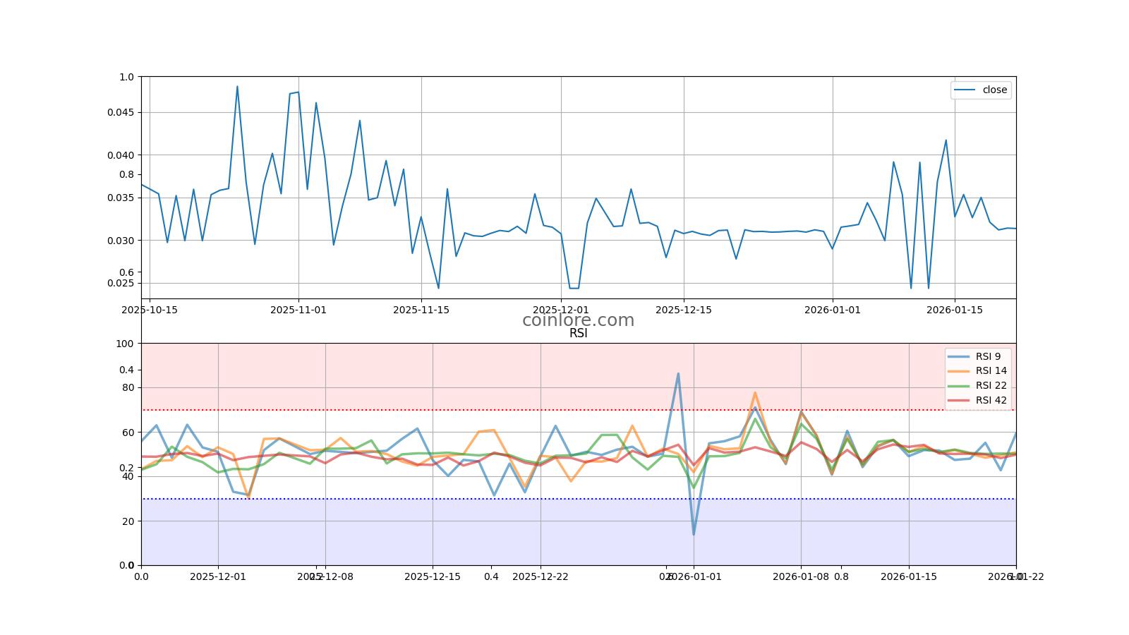 Wiki Token RSI indicator