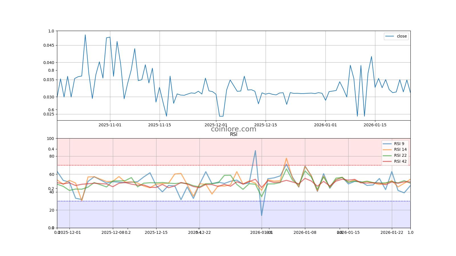 Wiki Token RSI indicator