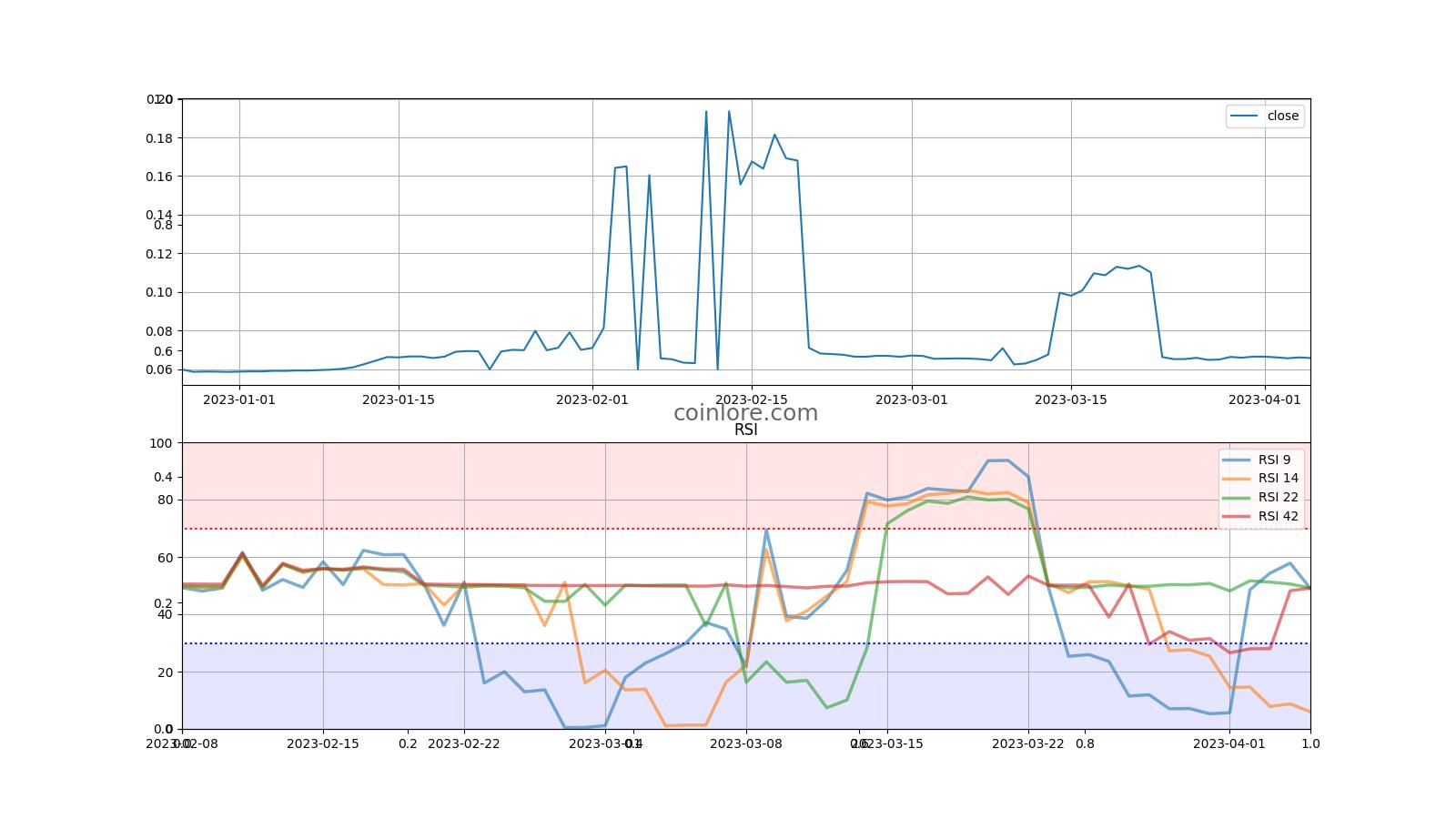 Wiki Token RSI indicator