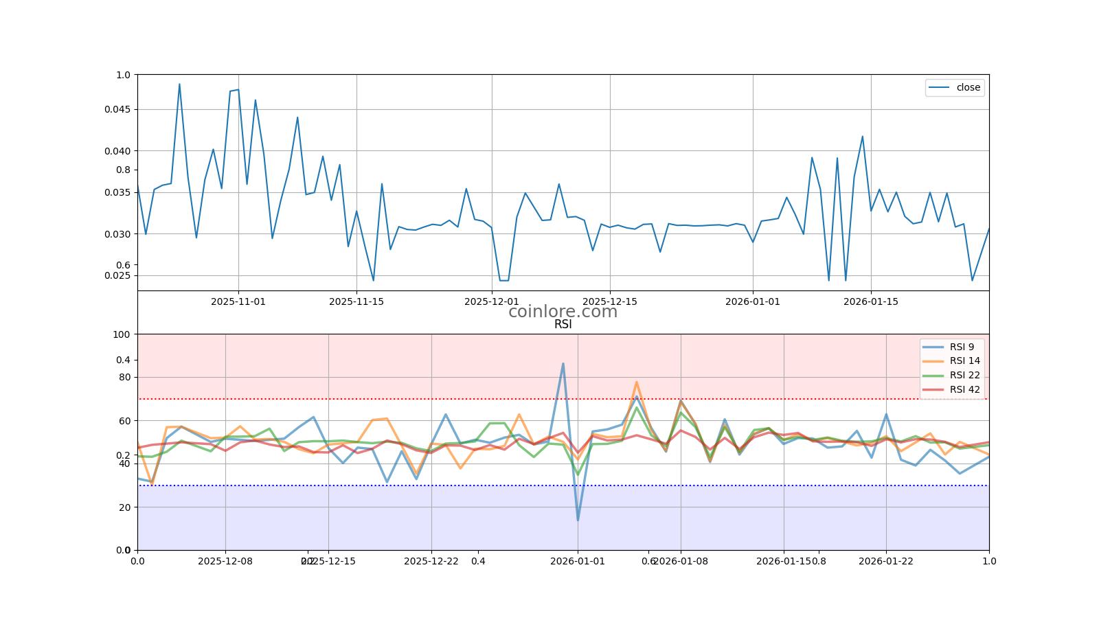Wiki Token RSI indicator