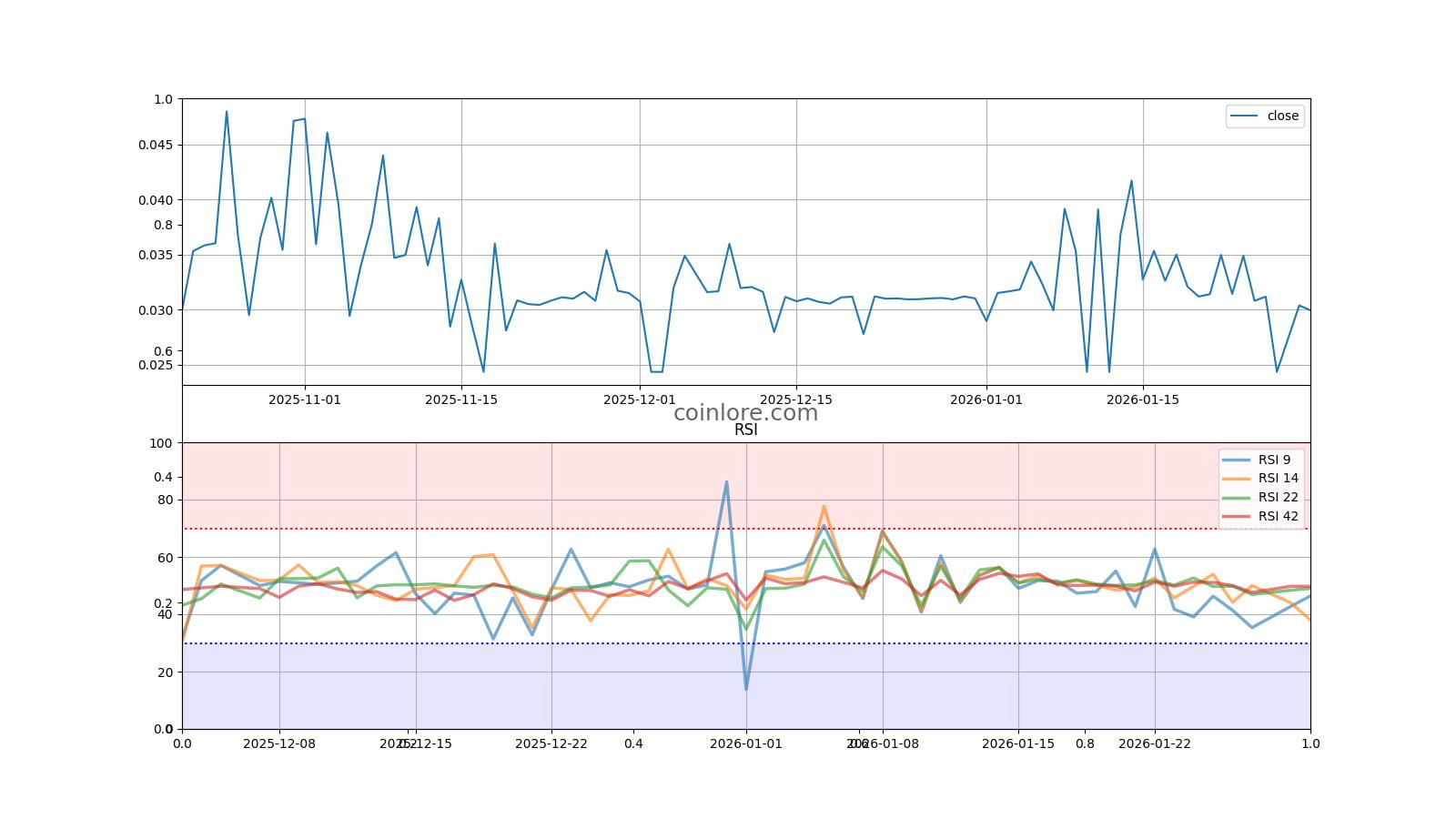 Wiki Token RSI indicator