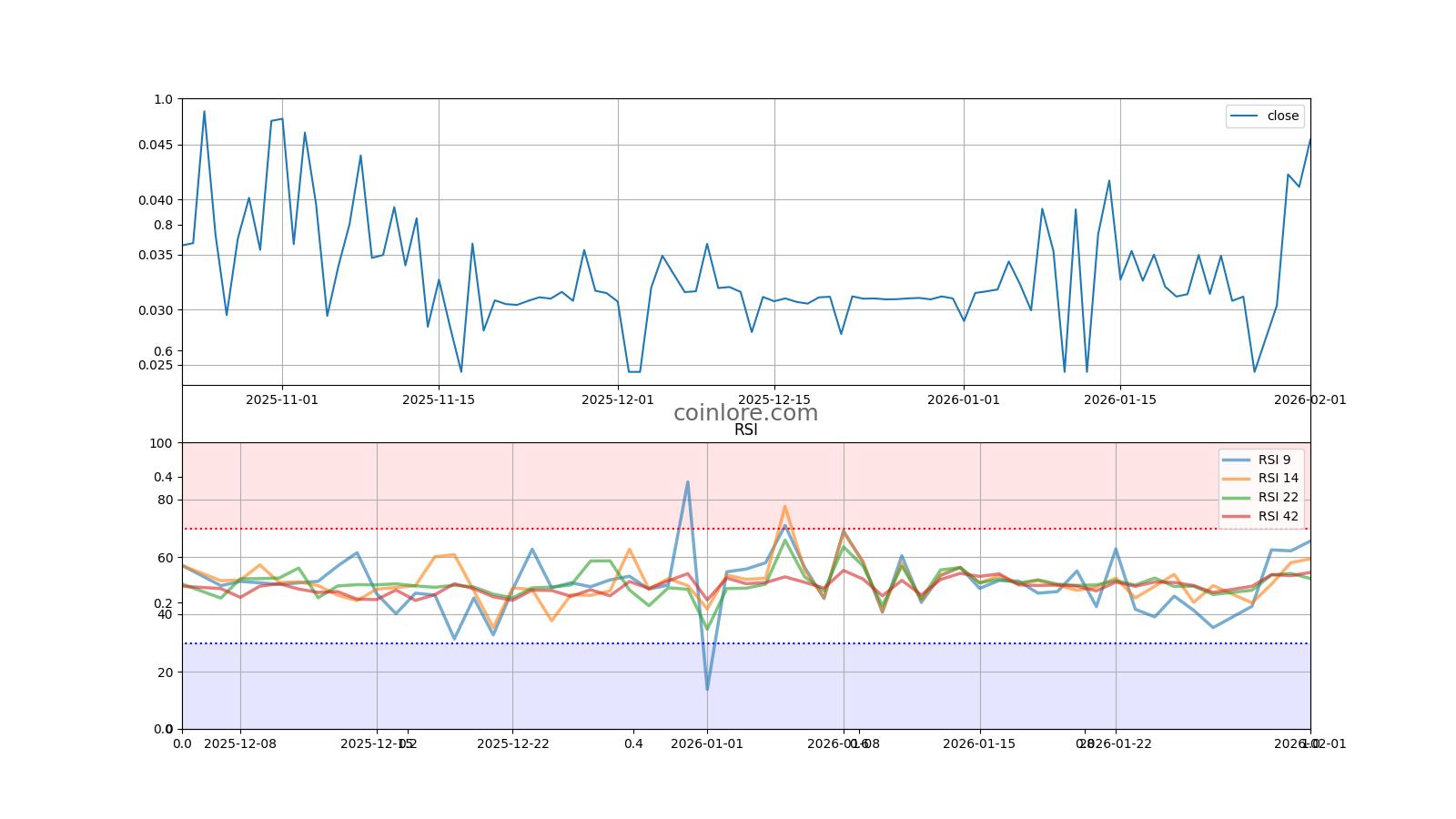 Wiki Token RSI indicator