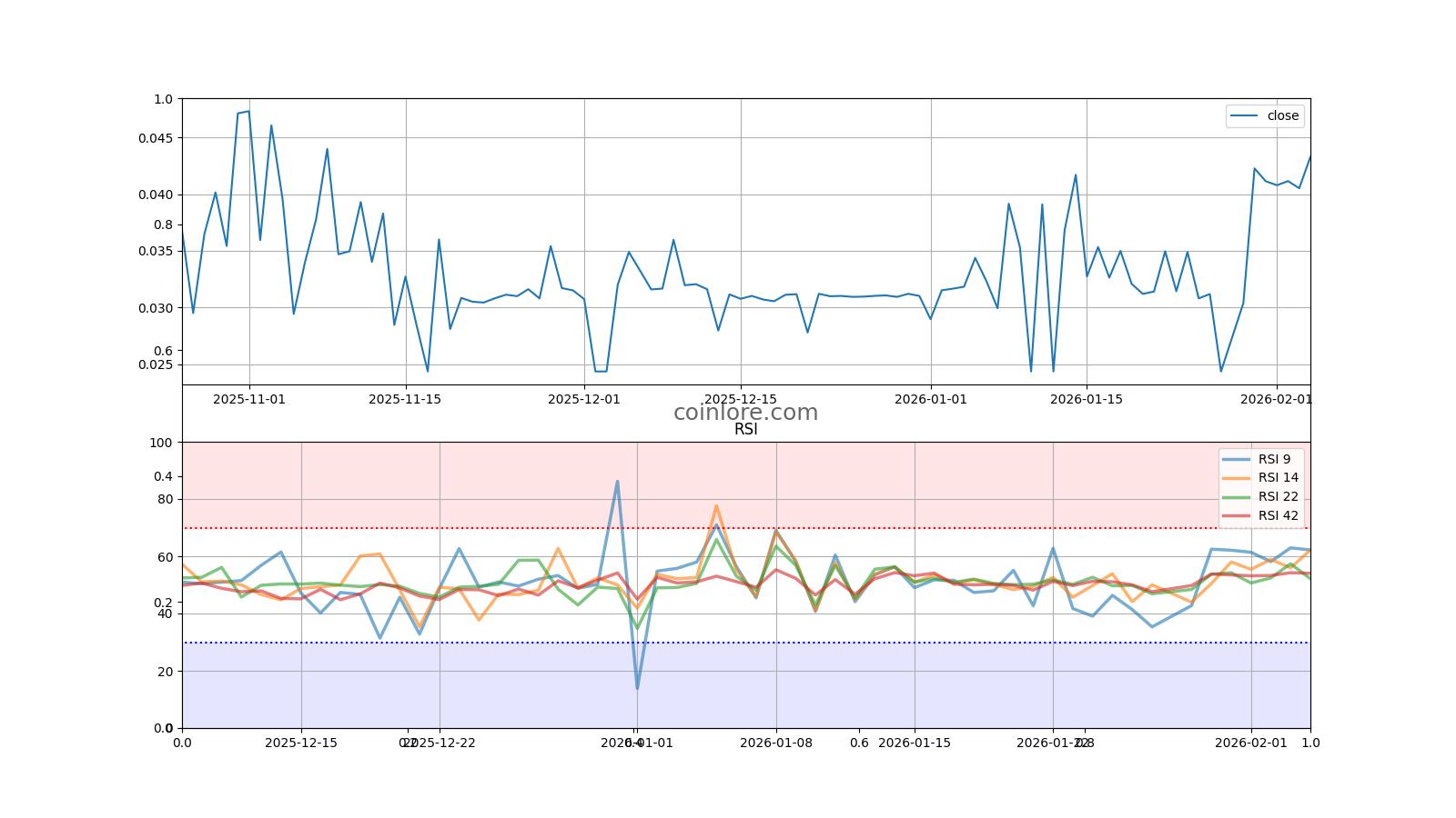 Wiki Token RSI indicator