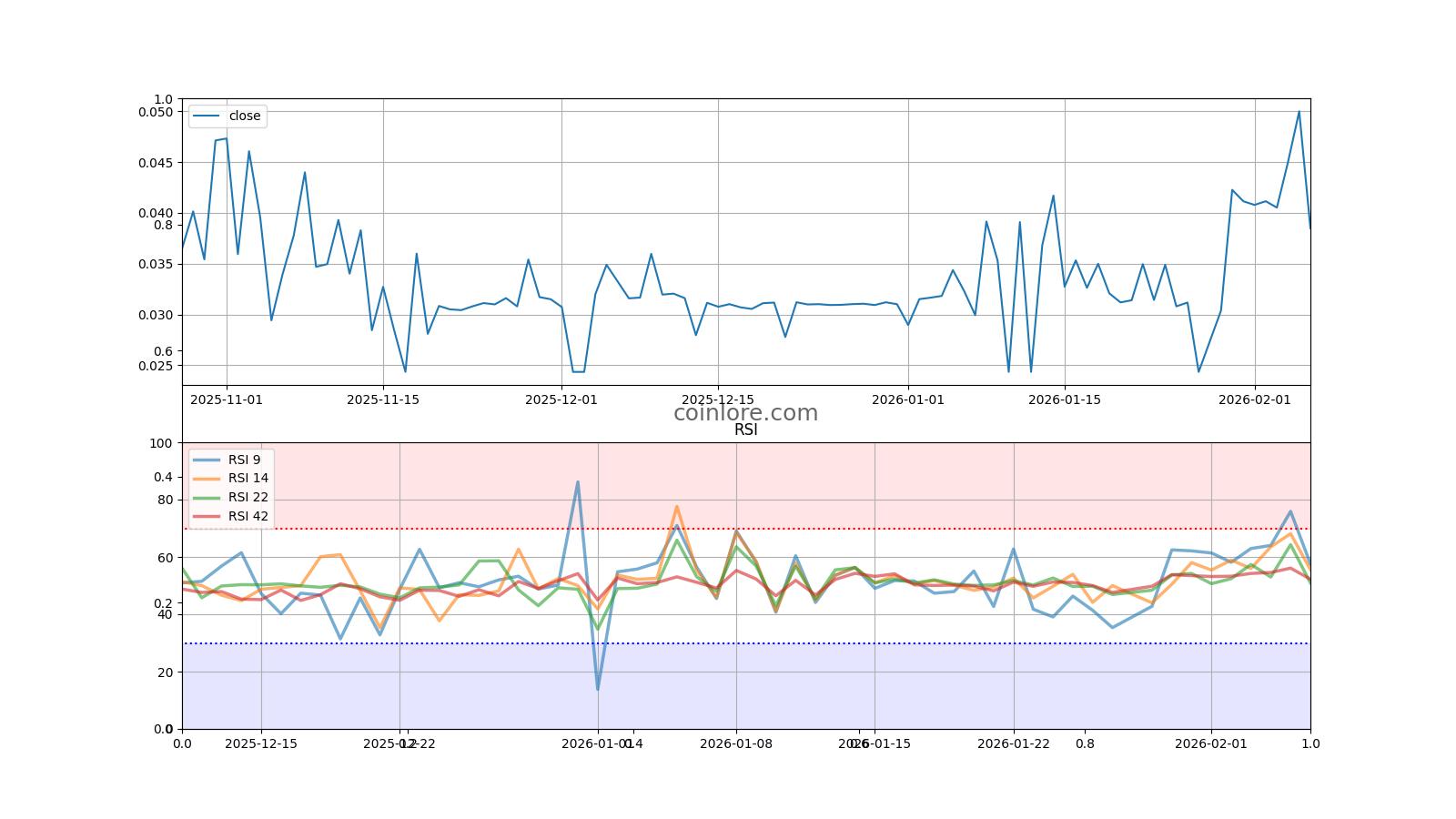 Wiki Token RSI indicator