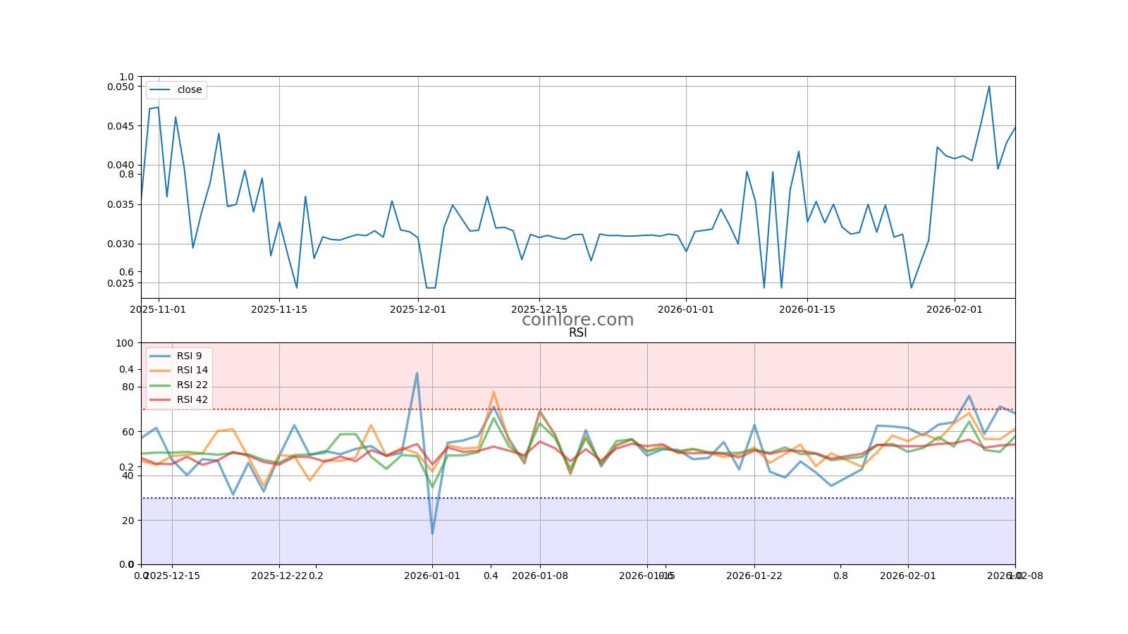 Wiki Token RSI indicator