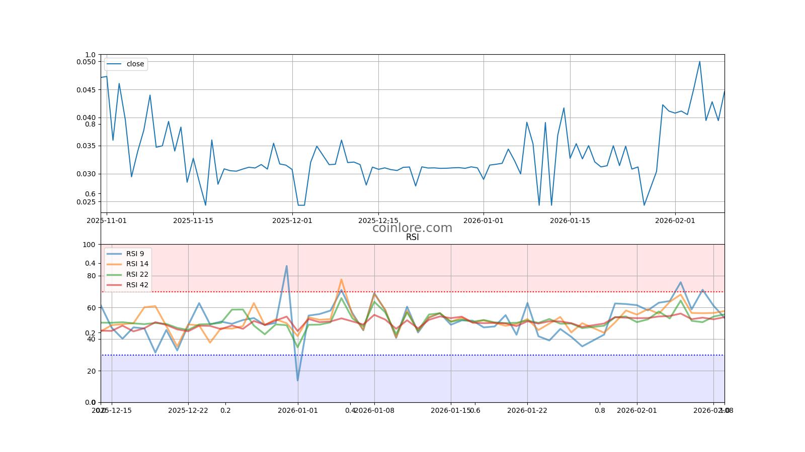 Wiki Token RSI indicator