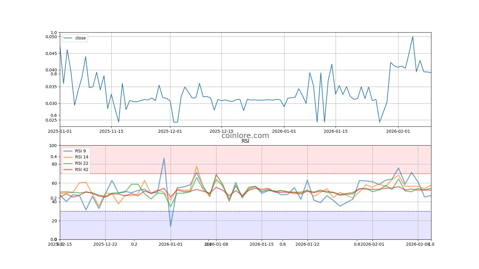 Wiki Token RSI indicator