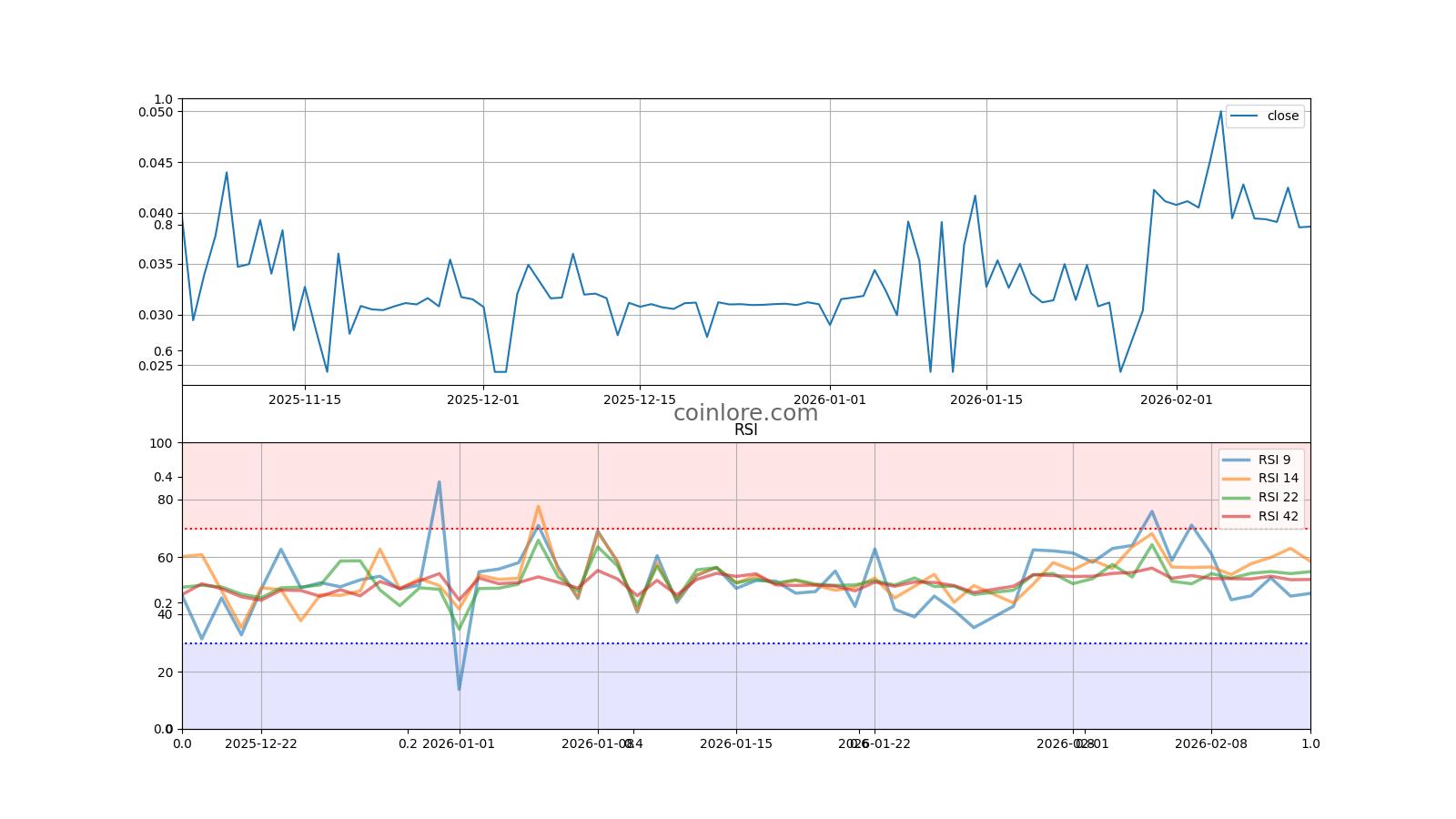 Wiki Token RSI indicator