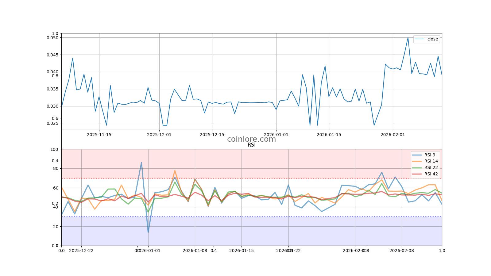 Wiki Token RSI indicator