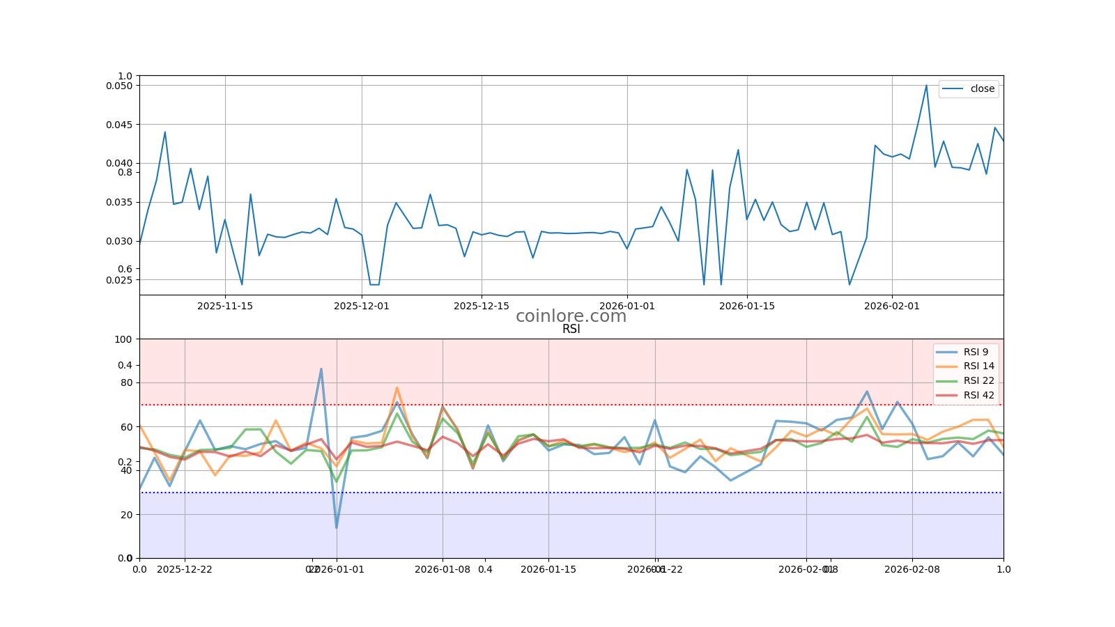 Wiki Token RSI indicator