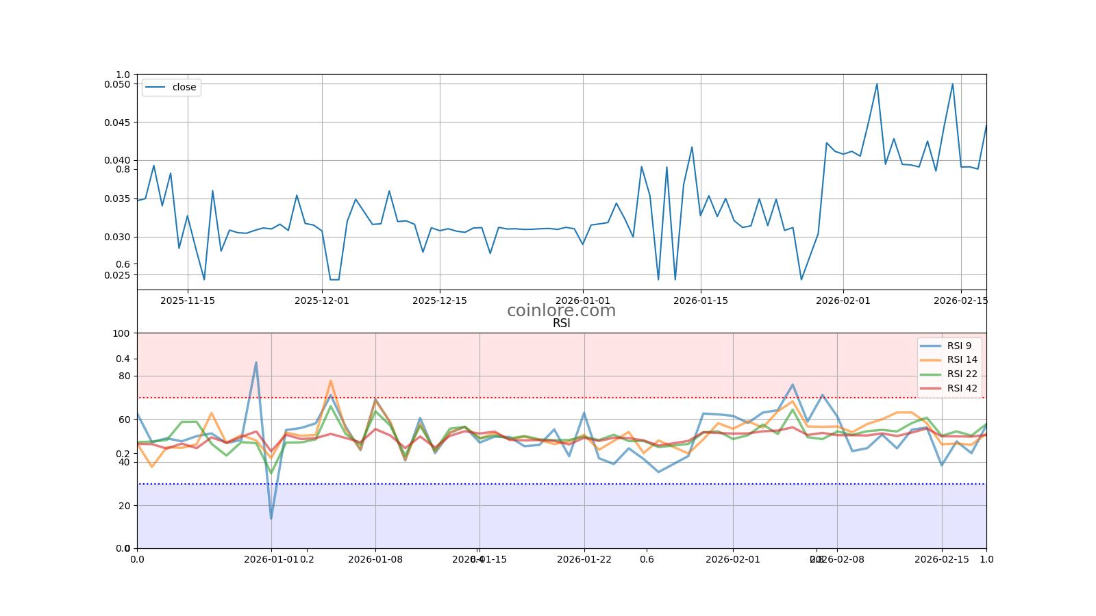 Wiki Token RSI indicator