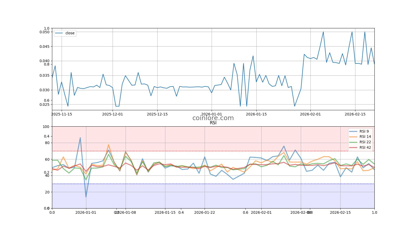 Wiki Token RSI indicator
