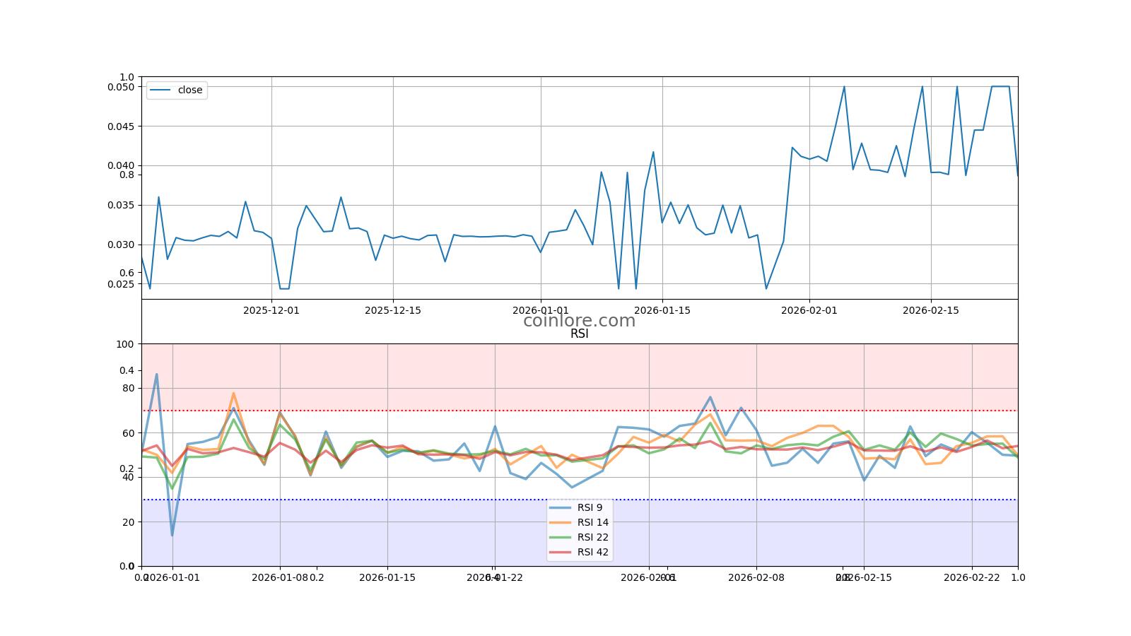 Wiki Token RSI indicator