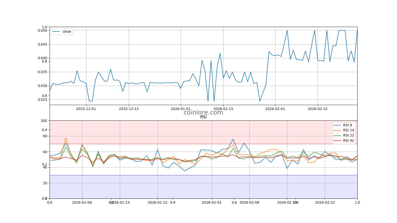 Wiki Token RSI indicator