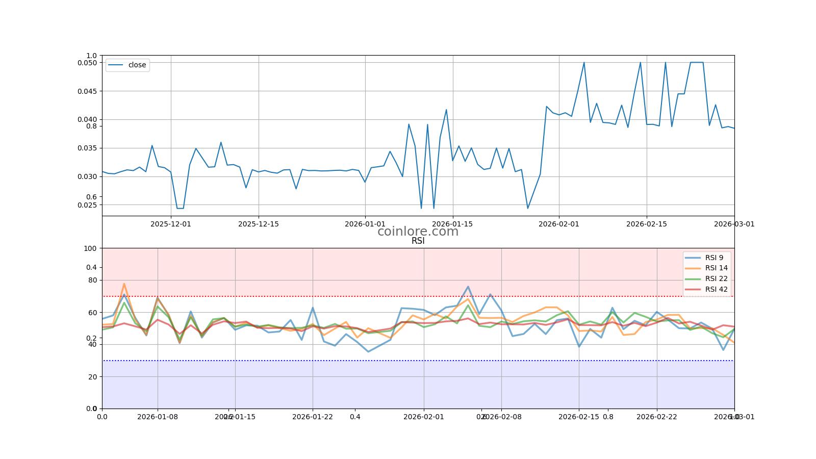Wiki Token RSI indicator
