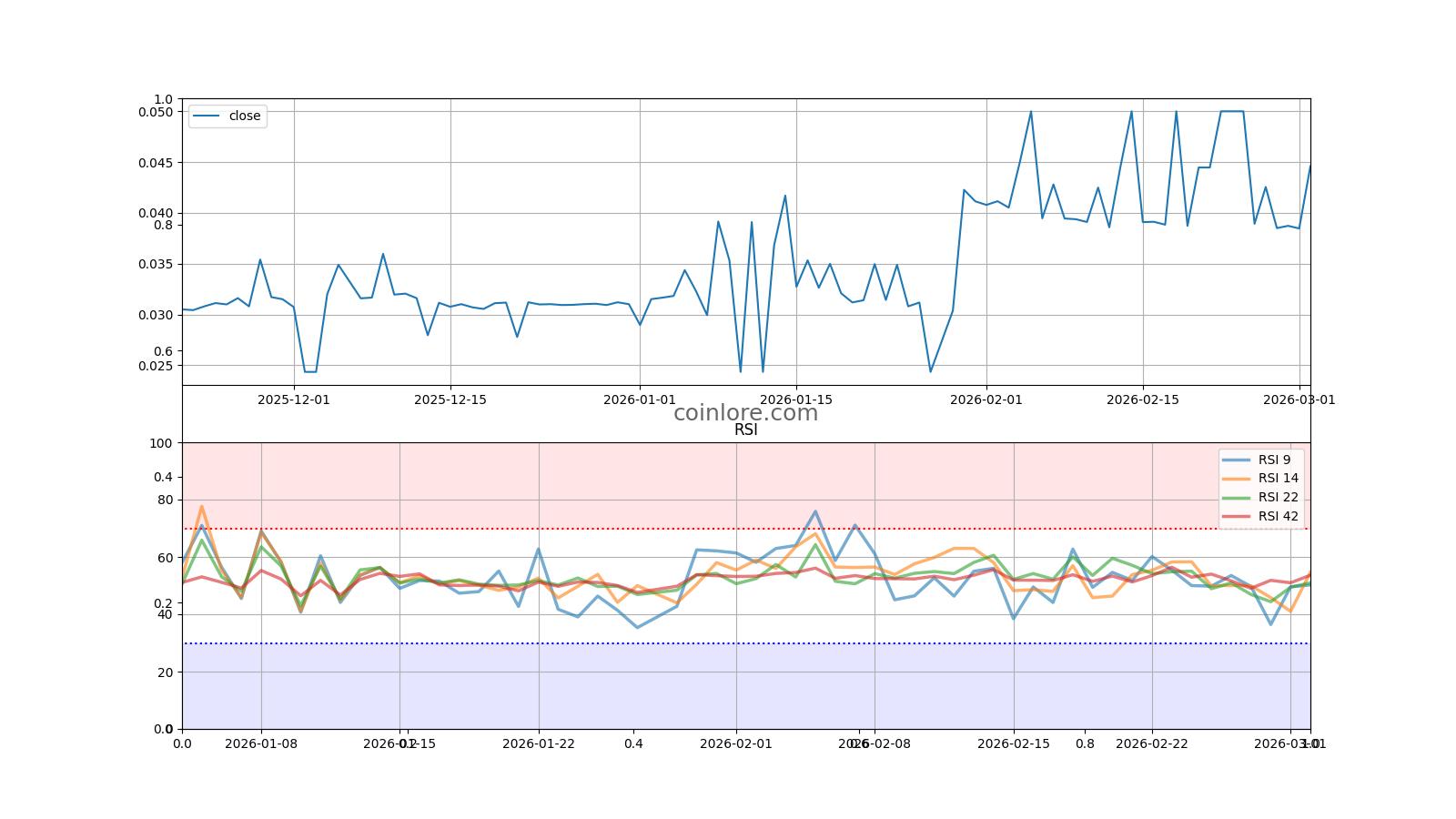 Wiki Token RSI indicator