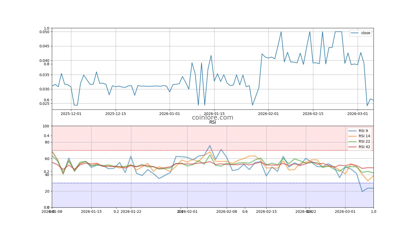 Wiki Token RSI indicator