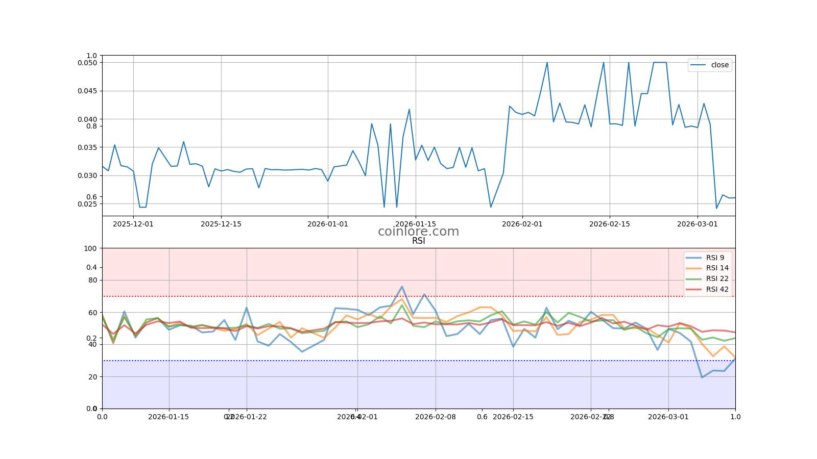 Wiki Token RSI indicator