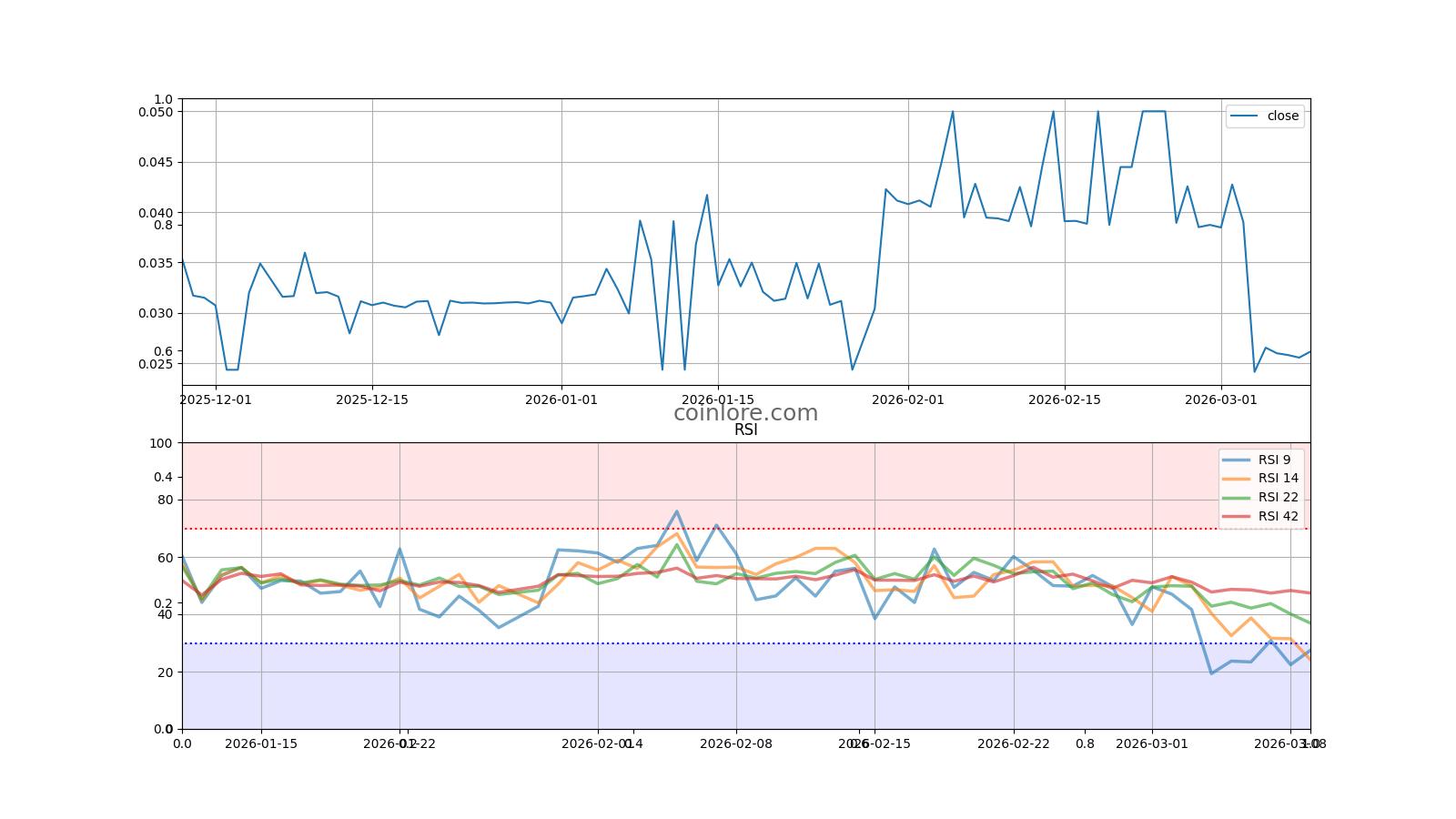 Wiki Token RSI indicator