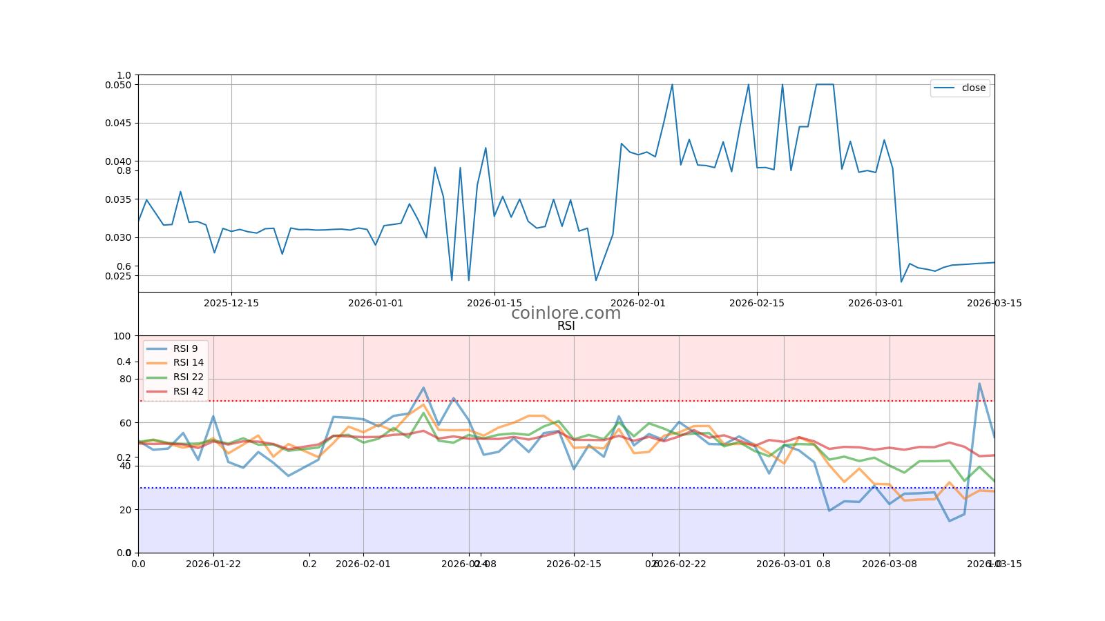 Wiki Token RSI indicator