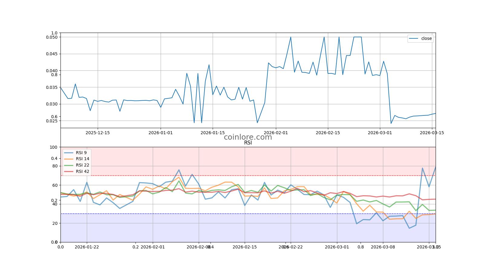 Wiki Token RSI indicator
