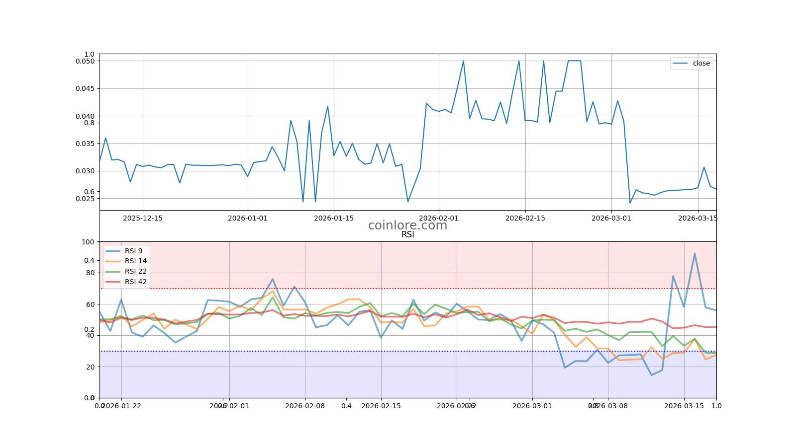 Wiki Token RSI indicator