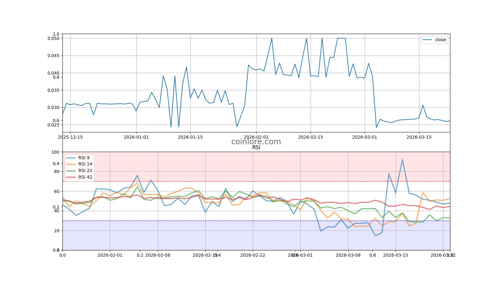 Wiki Token RSI indicator
