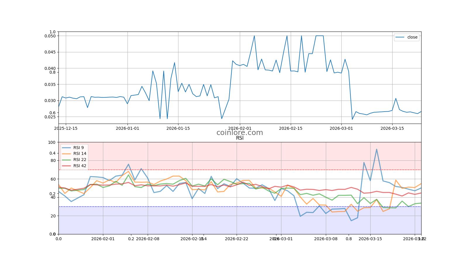 Wiki Token RSI indicator