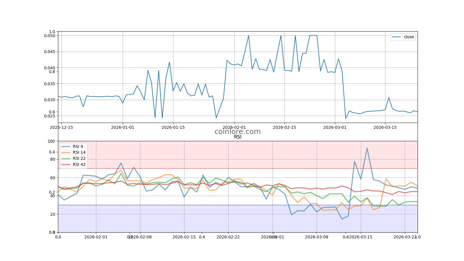 Wiki Token RSI indicator