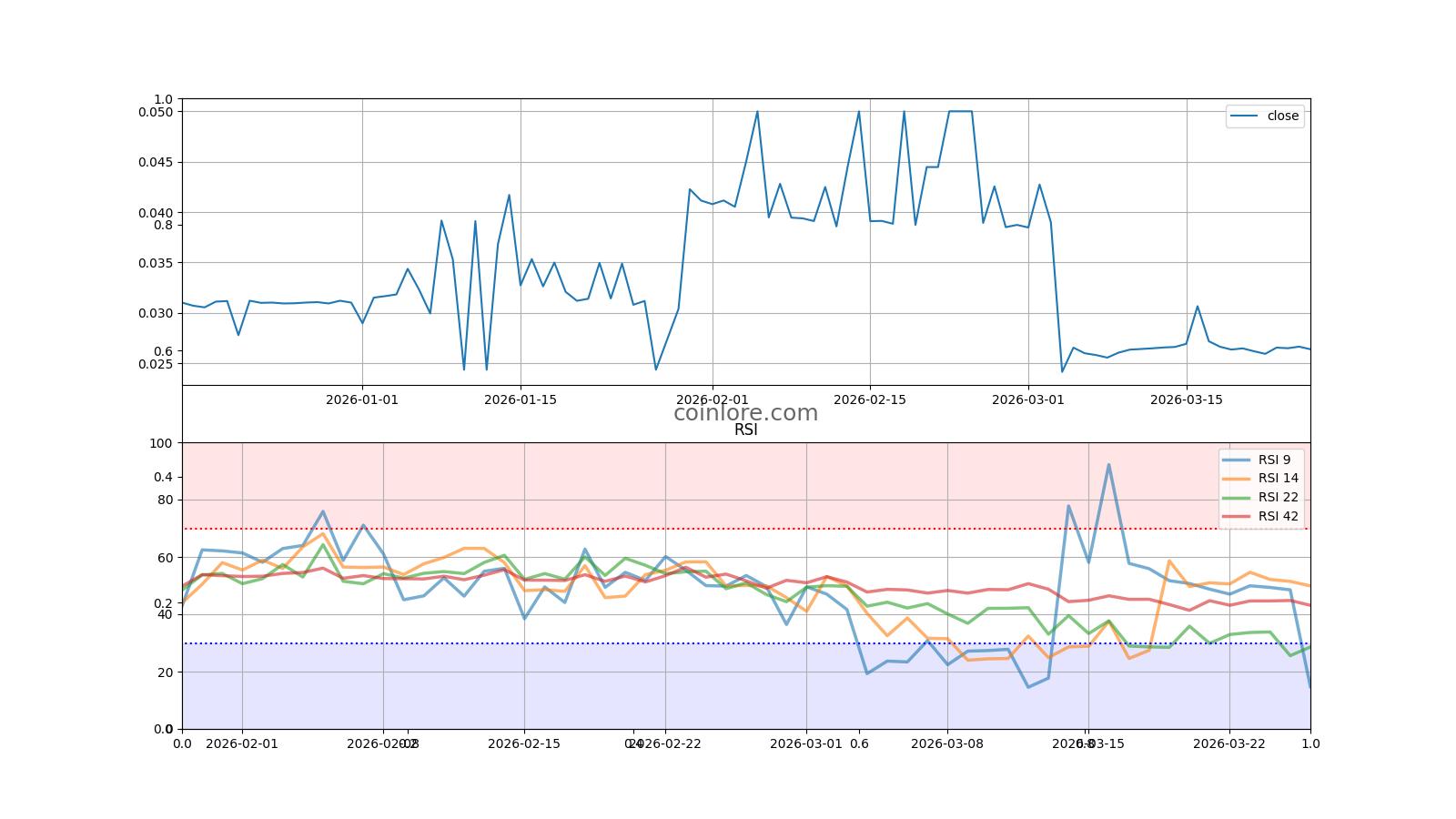 Wiki Token RSI indicator