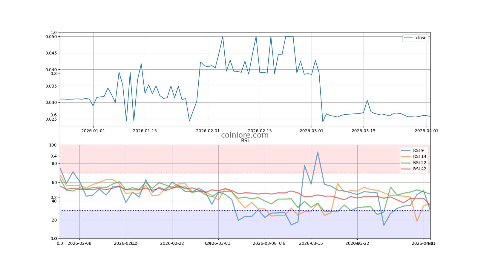 Wiki Token RSI indicator