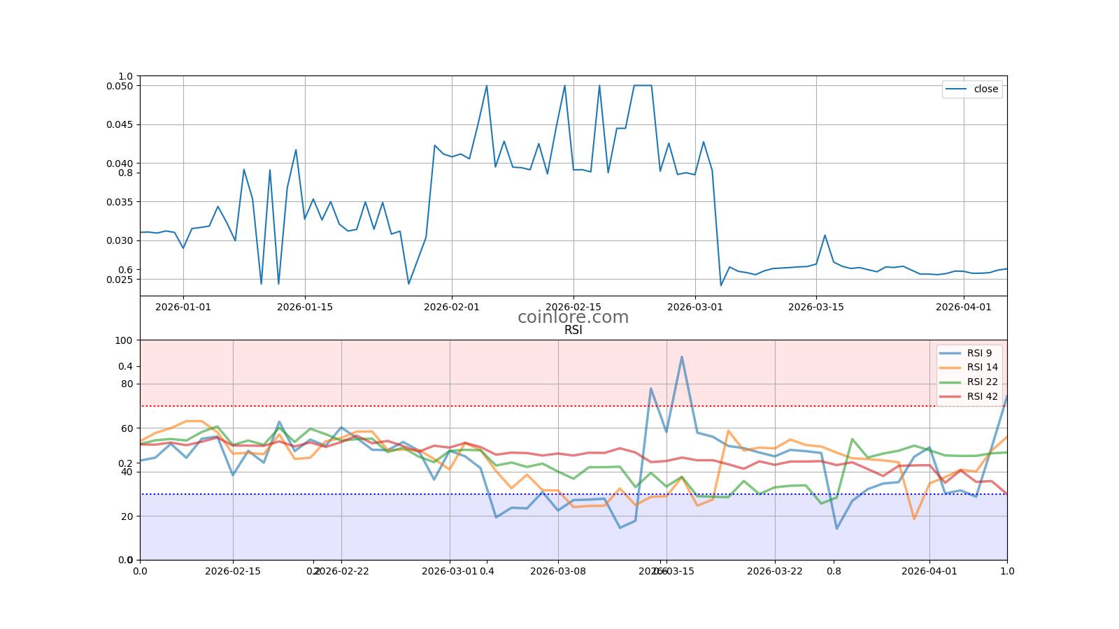 Wiki Token RSI indicator