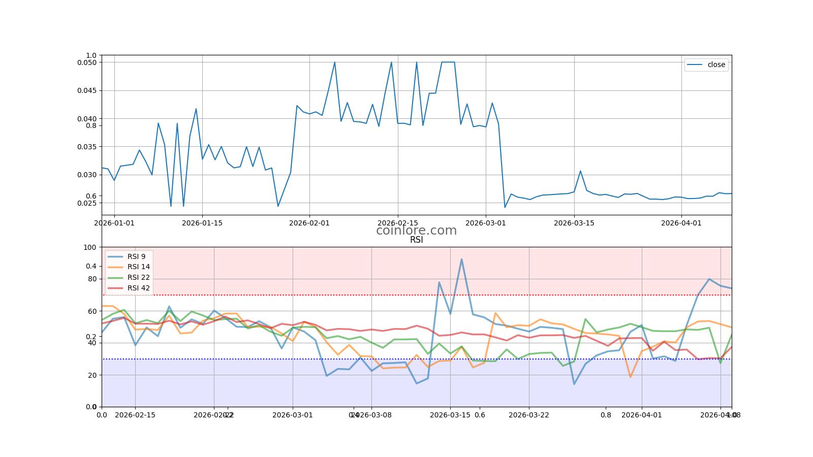 Wiki Token RSI indicator