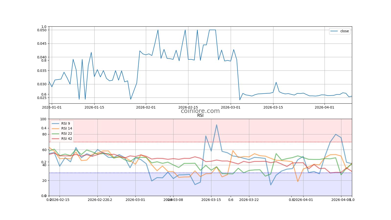Wiki Token RSI indicator
