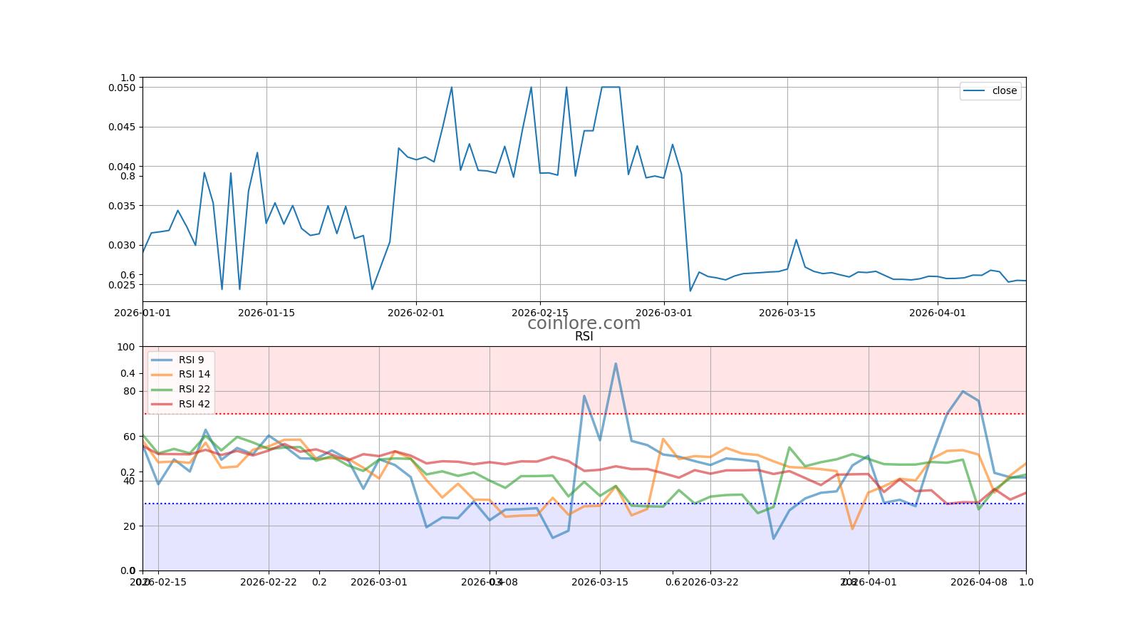 Wiki Token RSI indicator