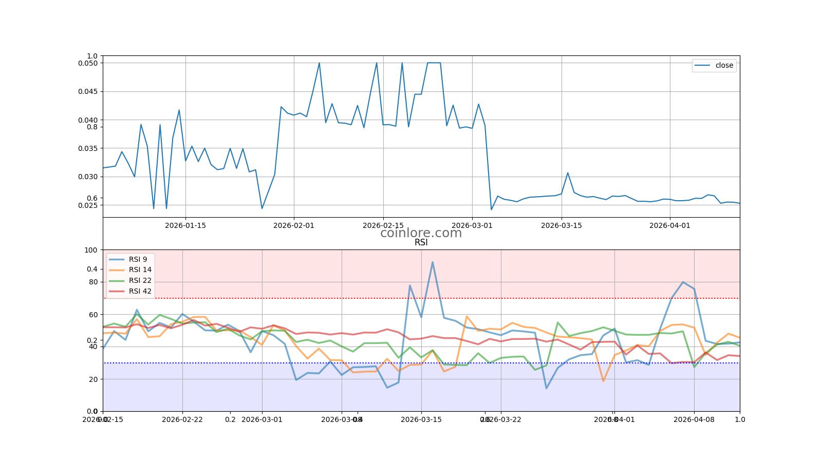 Wiki Token RSI indicator