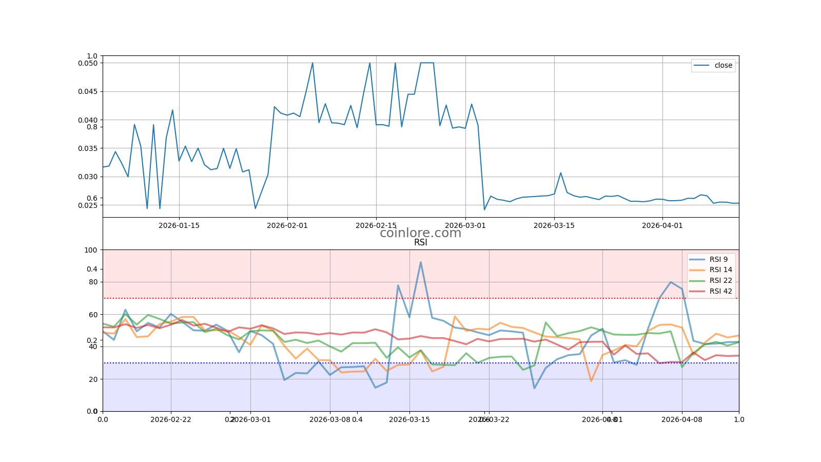 Wiki Token RSI indicator