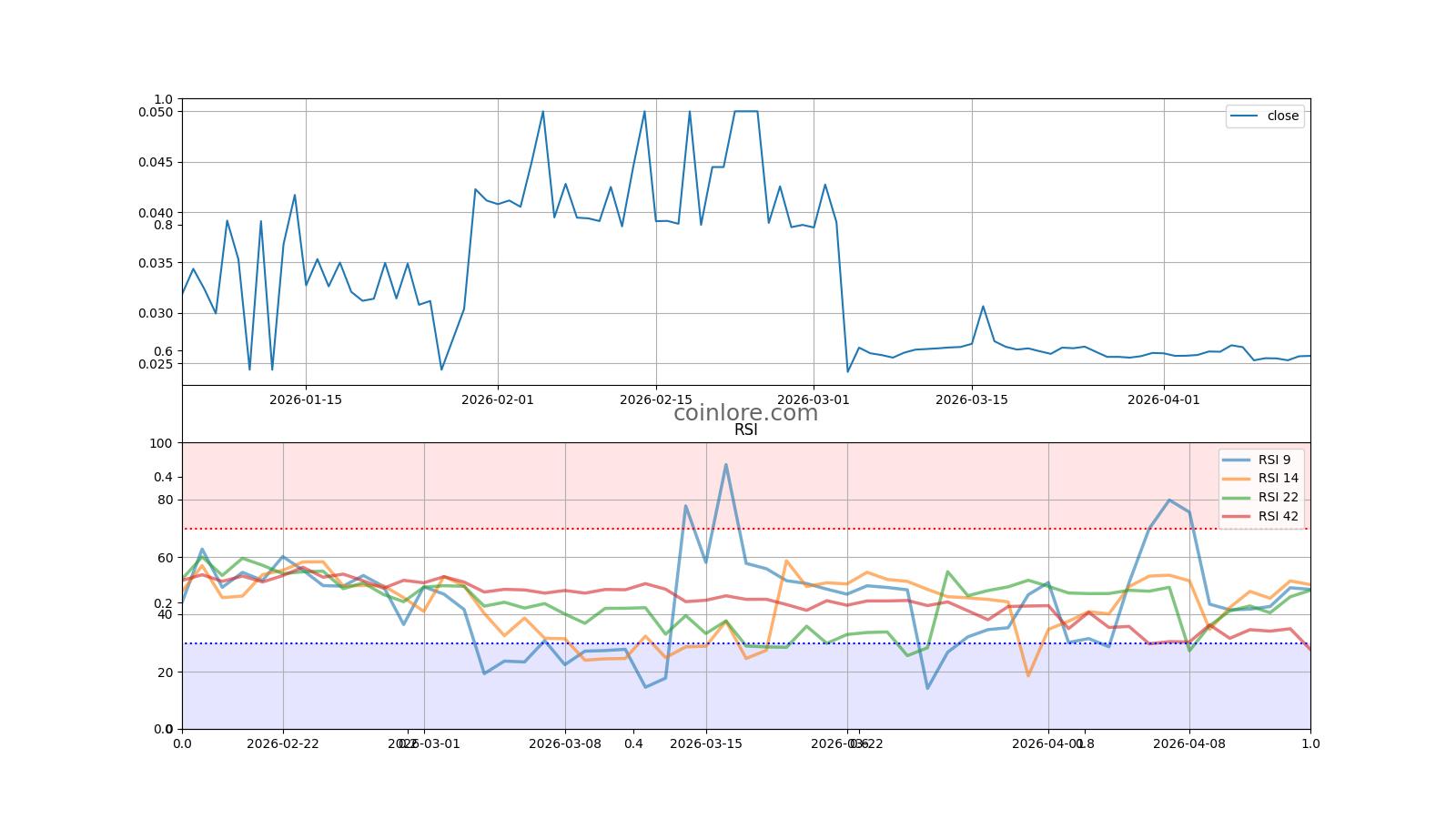 Wiki Token RSI indicator