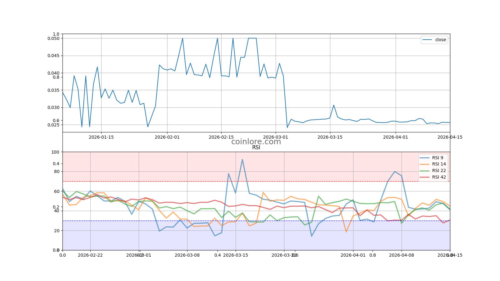 Wiki Token RSI indicator