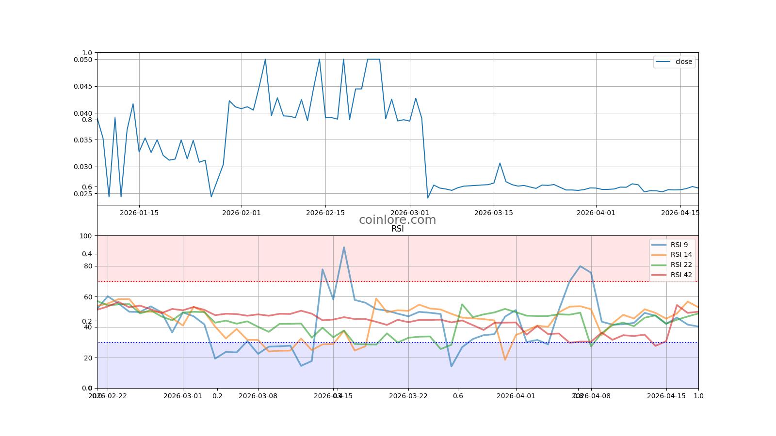 Wiki Token RSI indicator