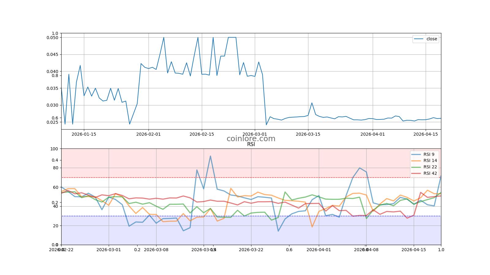 Wiki Token RSI indicator