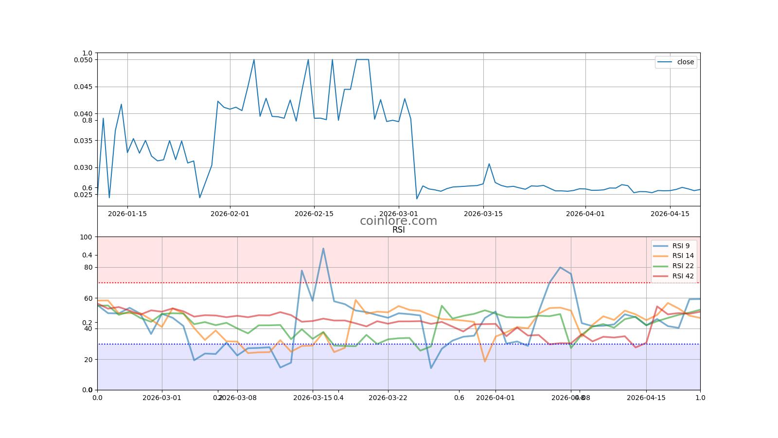 Wiki Token RSI indicator