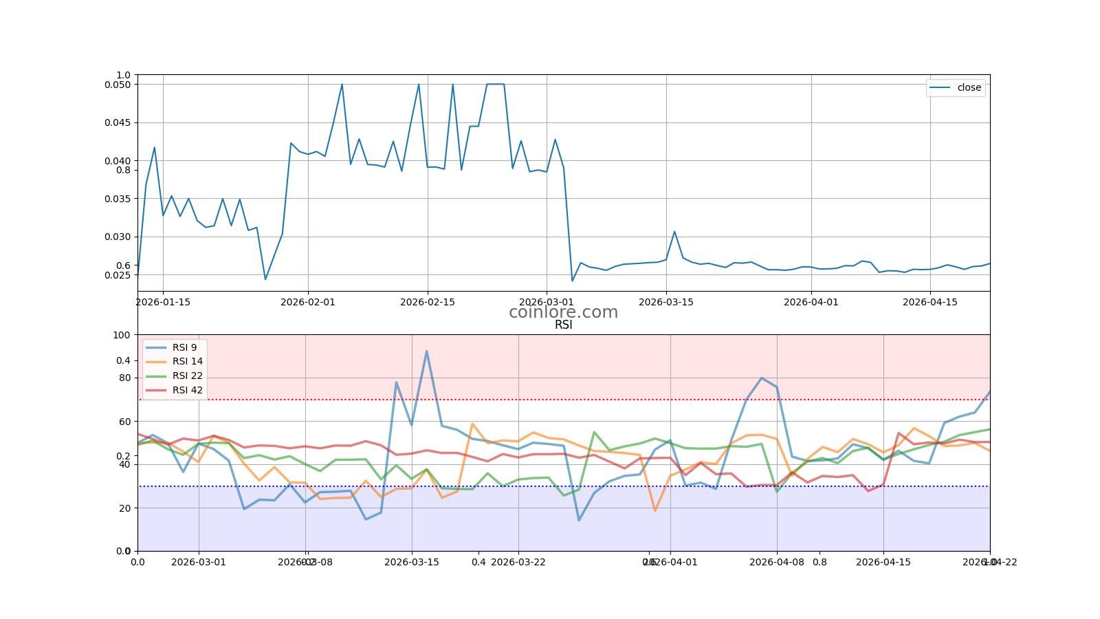 Wiki Token RSI indicator