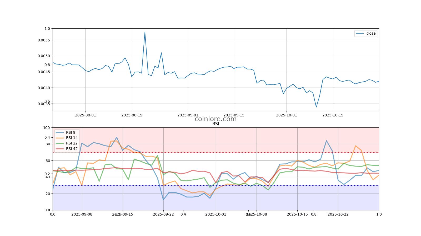 Wild Beast Block RSI indicator