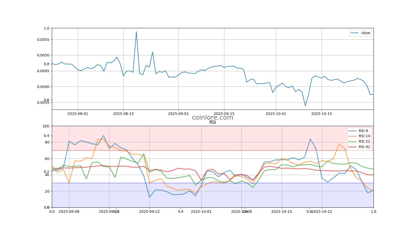 Wild Beast Block RSI indicator