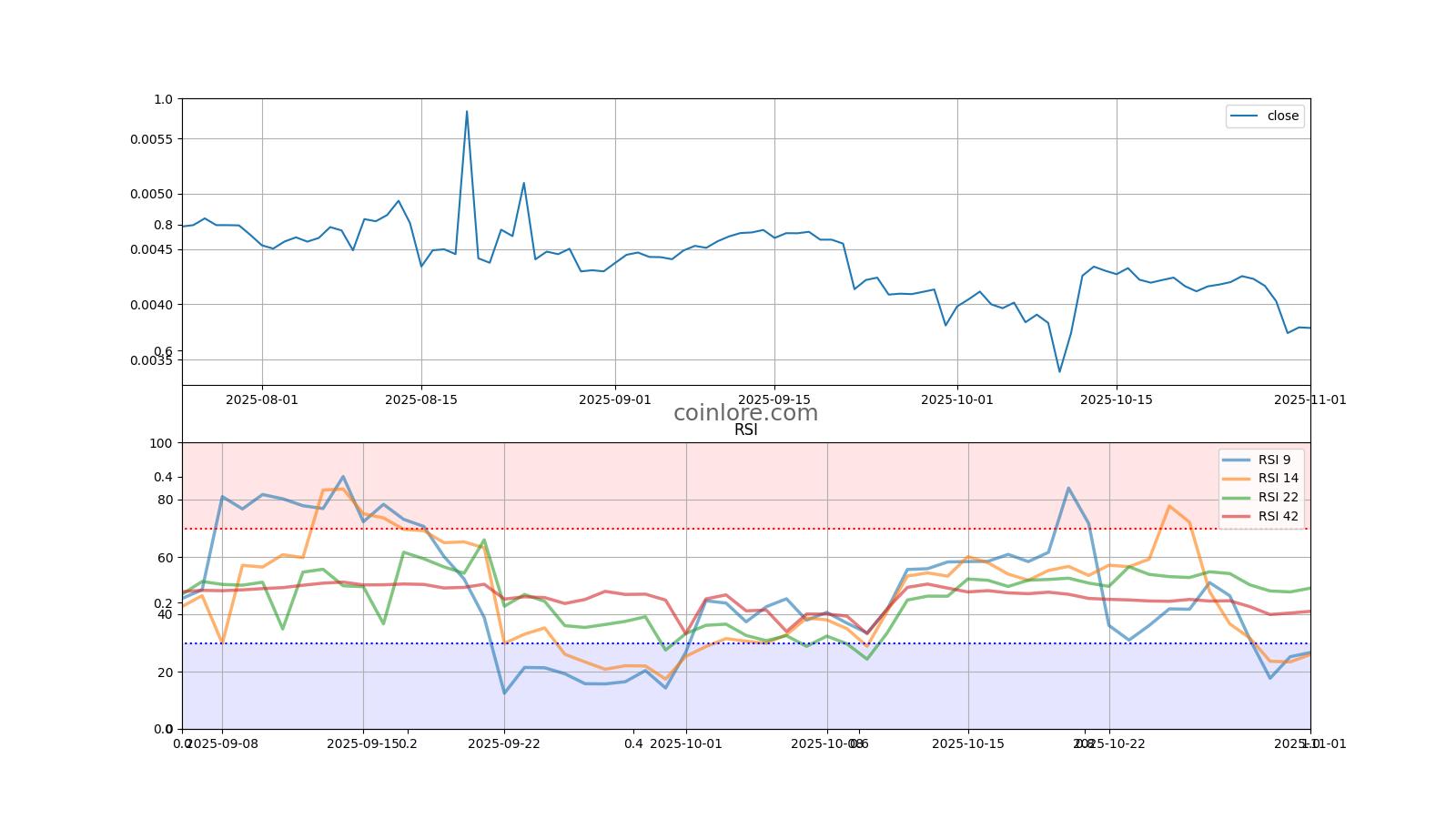Wild Beast Block RSI indicator