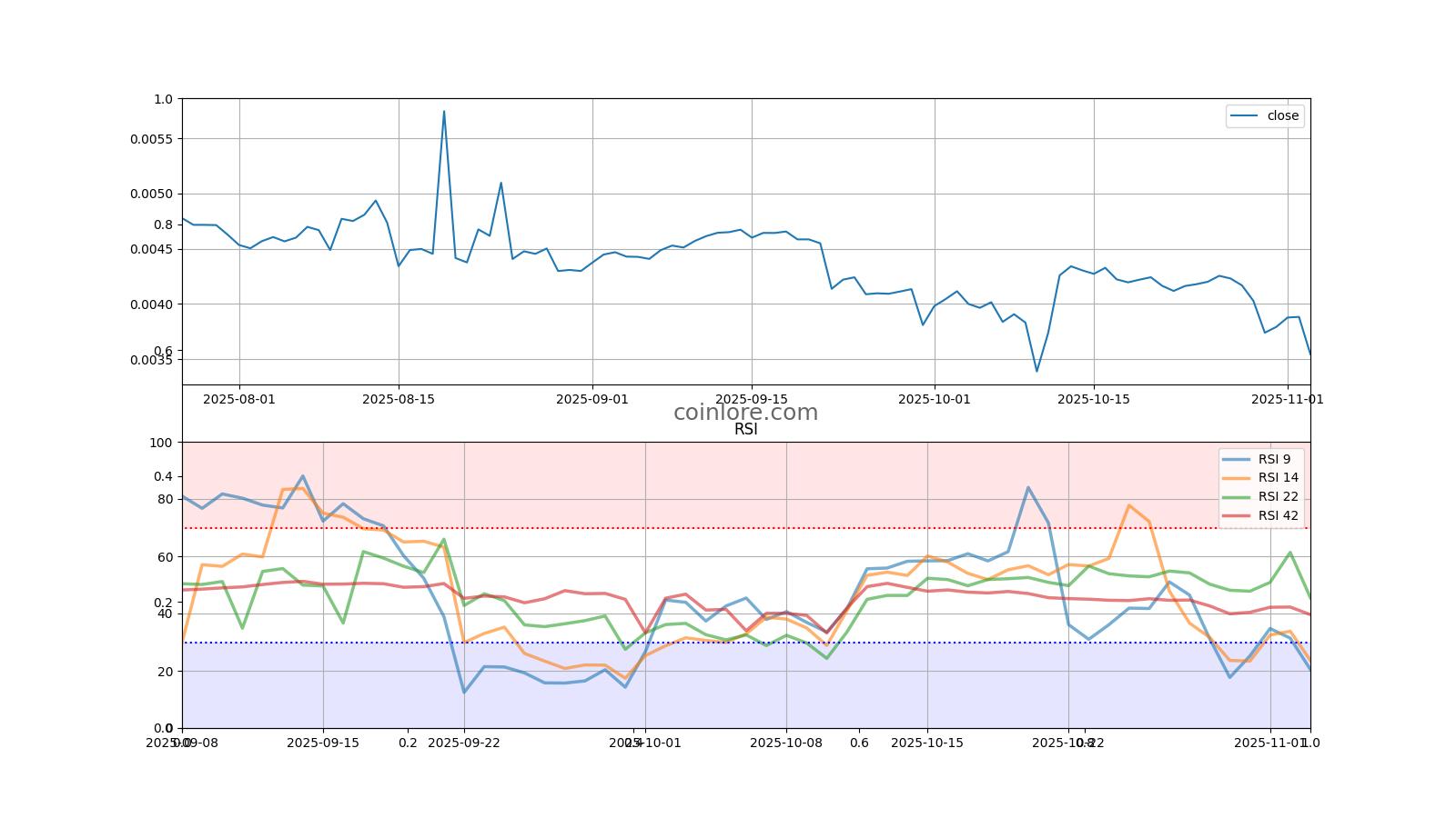 Wild Beast Block RSI indicator
