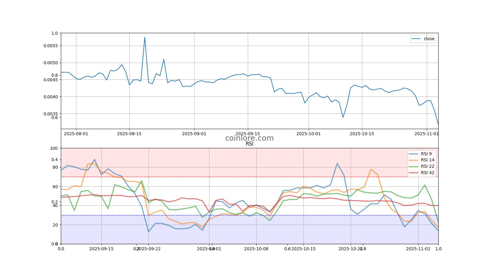Wild Beast Block RSI indicator