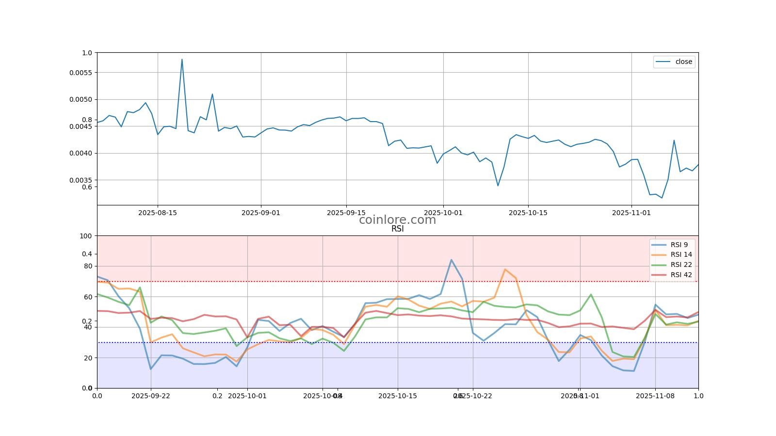 Wild Beast Block RSI indicator